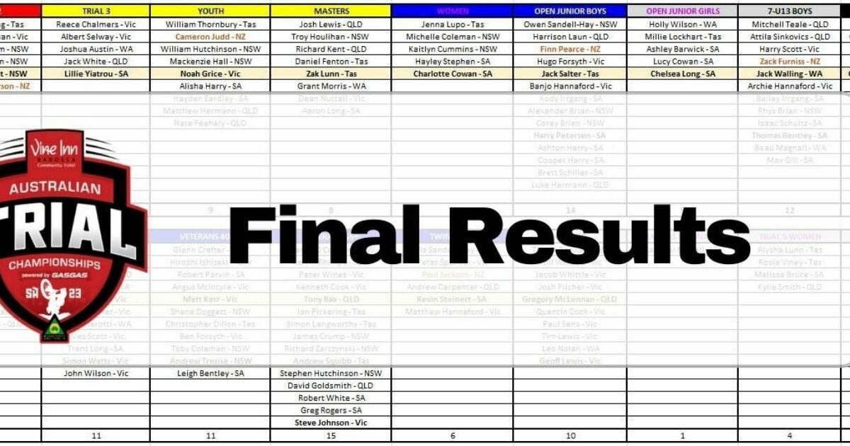 [Updated 2/10/23] Day 2 Results for Vine Inn… | Trials Australia
